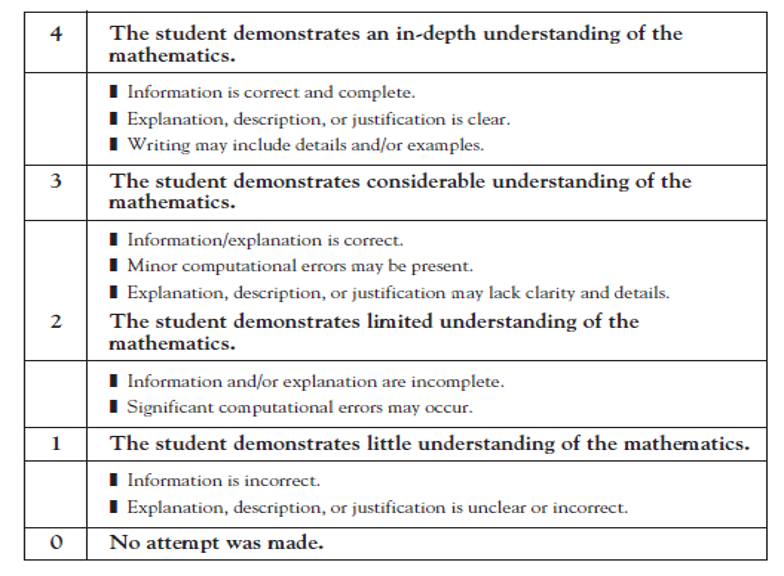 Rubrics Why Use Them In The Math Class SMathSmarts