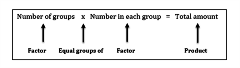 Understanding Multiplication – SMathSmarts